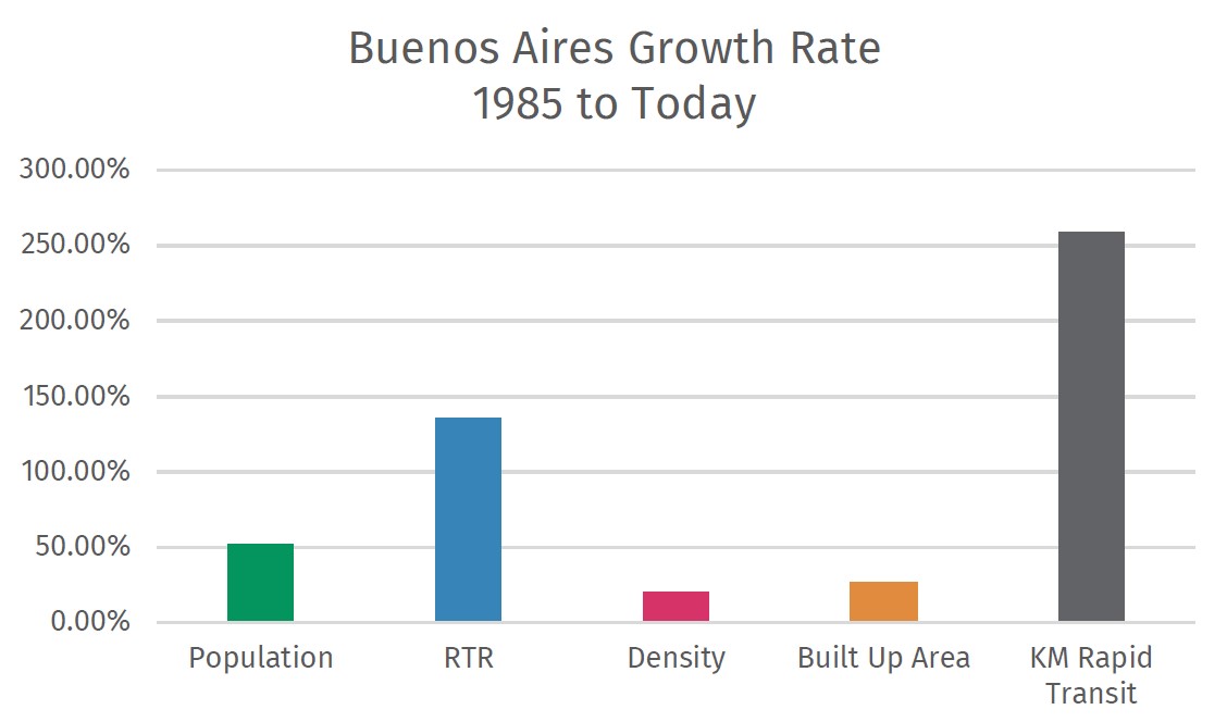 GrowthRate2 - Institute for Transportation and Development Policy