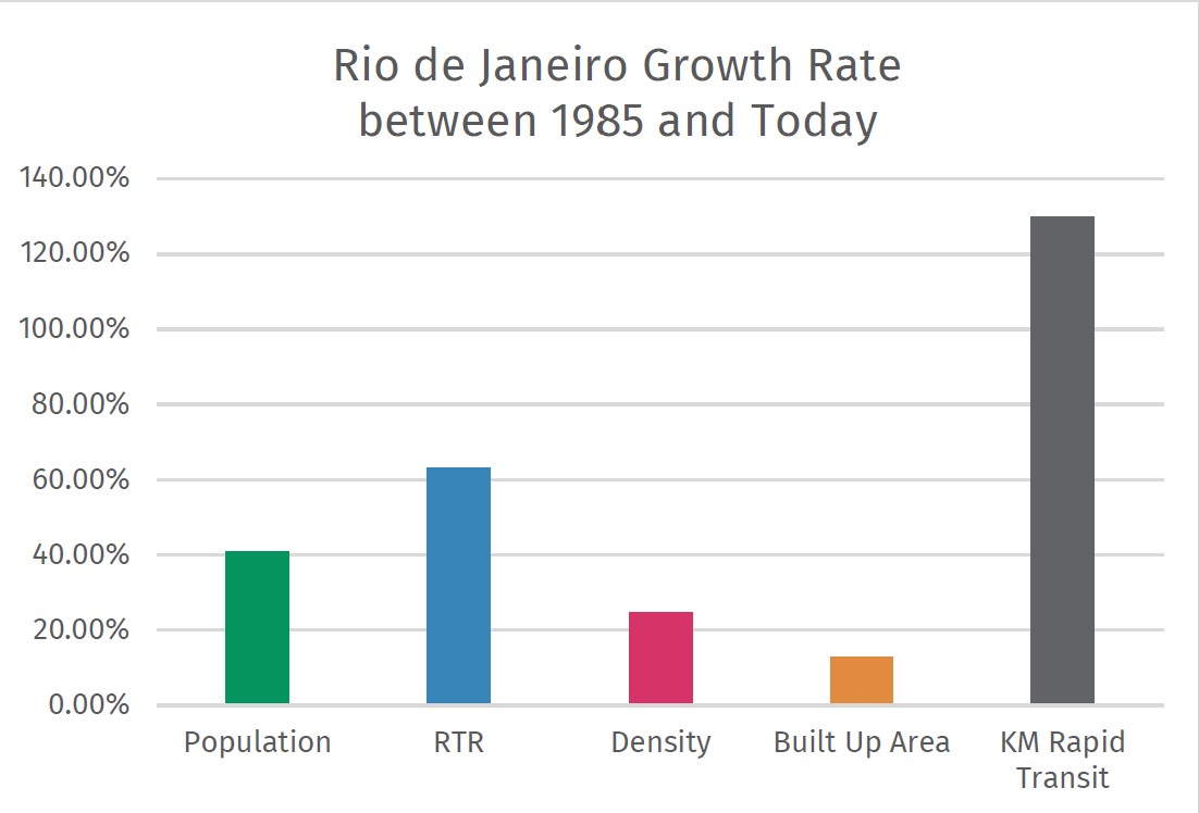 Rio de Janeiro: 1985 and Today - Institute for Transportation and ...