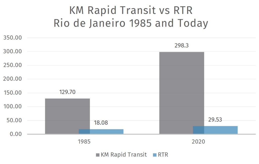 Rio de Janeiro: 1985 and Today - Institute for Transportation and ...