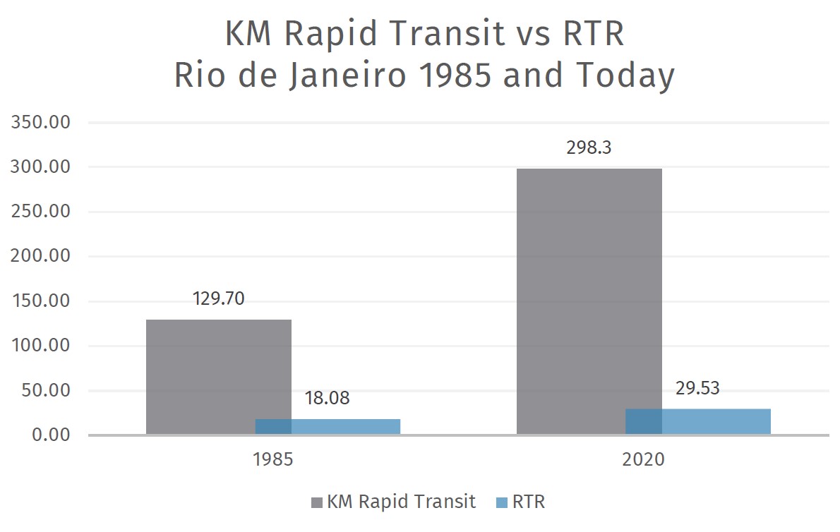 Rio de Janeiro: 1985 and Today - Institute for Transportation and ...