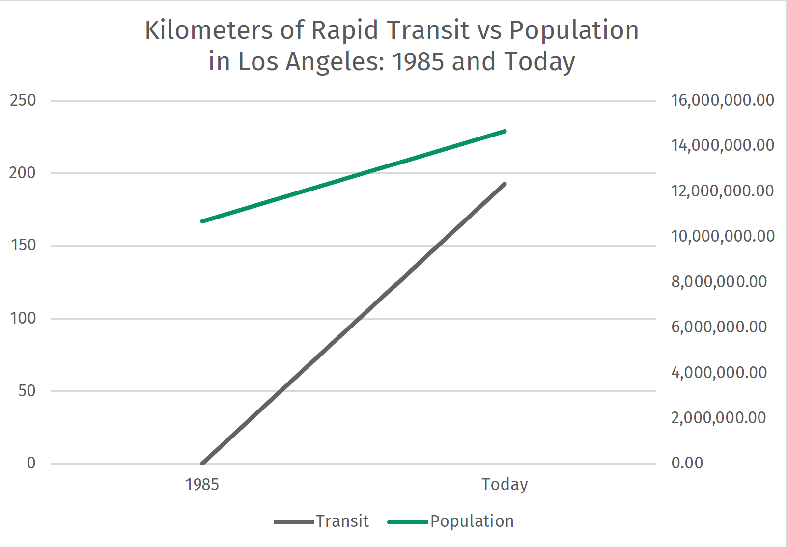 Los Angeles: 1985 and Today - Institute for Transportation and ...