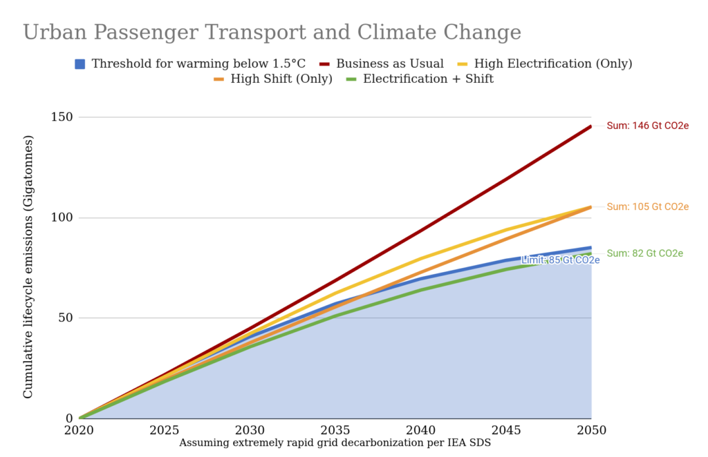 Environment & Climate - Institute for Transportation and Development Policy